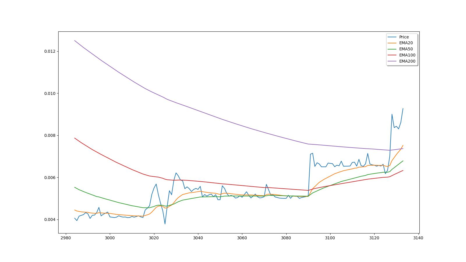 Aeternity Exponential Moving Averages