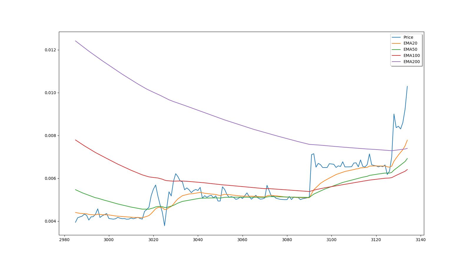 Aeternity Exponential Moving Averages