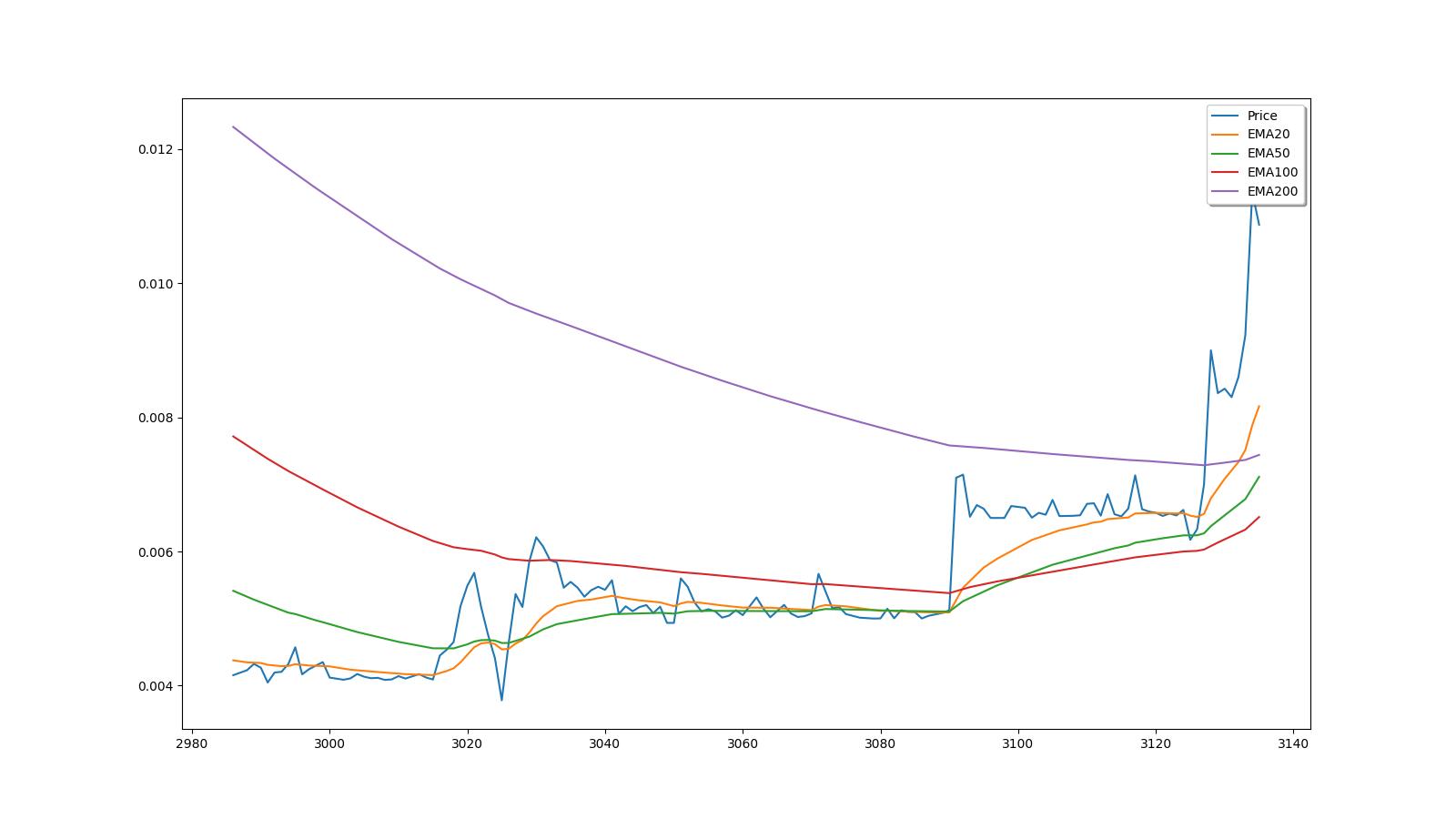 Aeternity Exponential Moving Averages