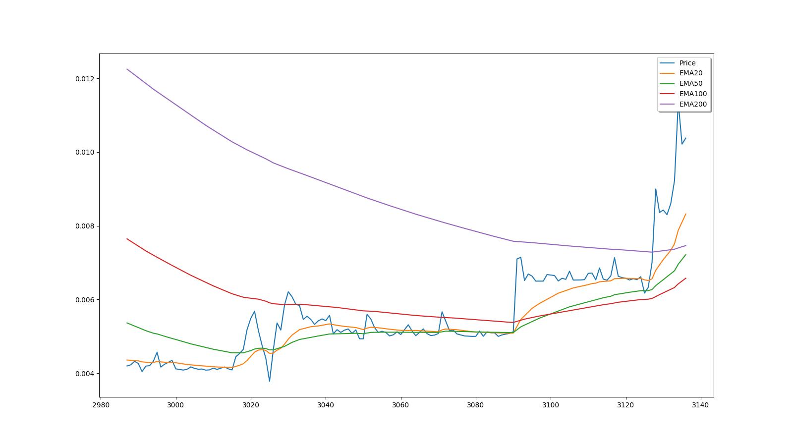Aeternity Exponential Moving Averages