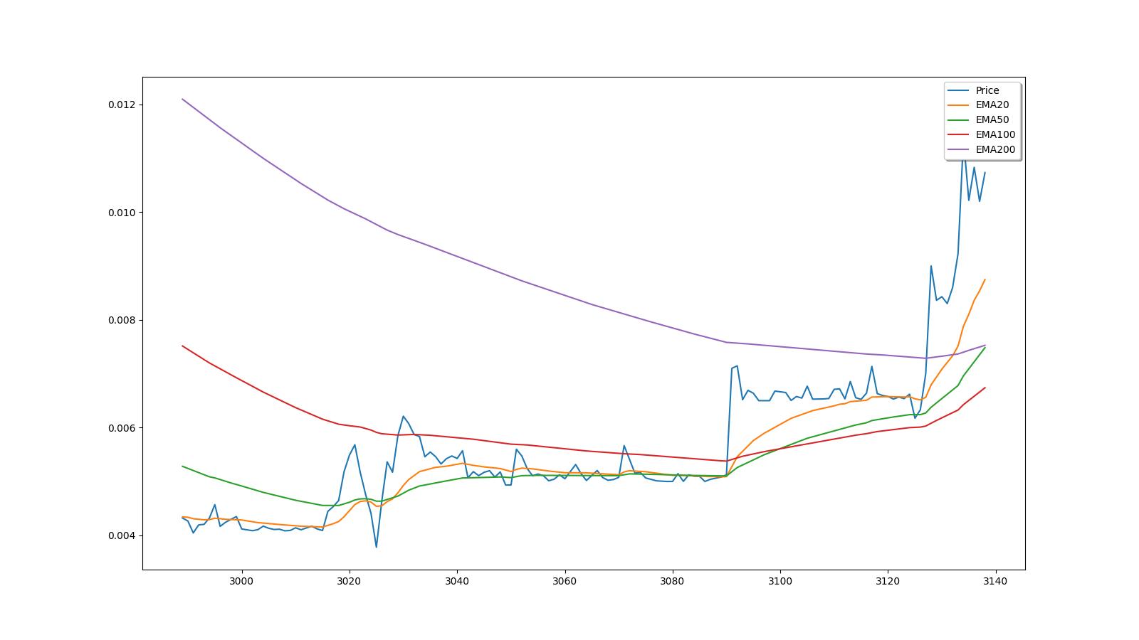 Aeternity Exponential Moving Averages