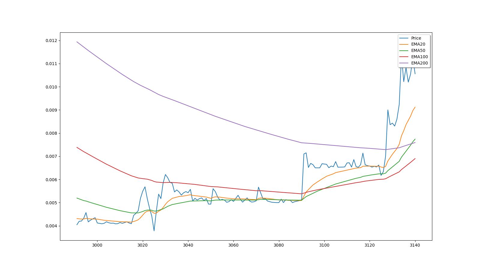Aeternity Exponential Moving Averages