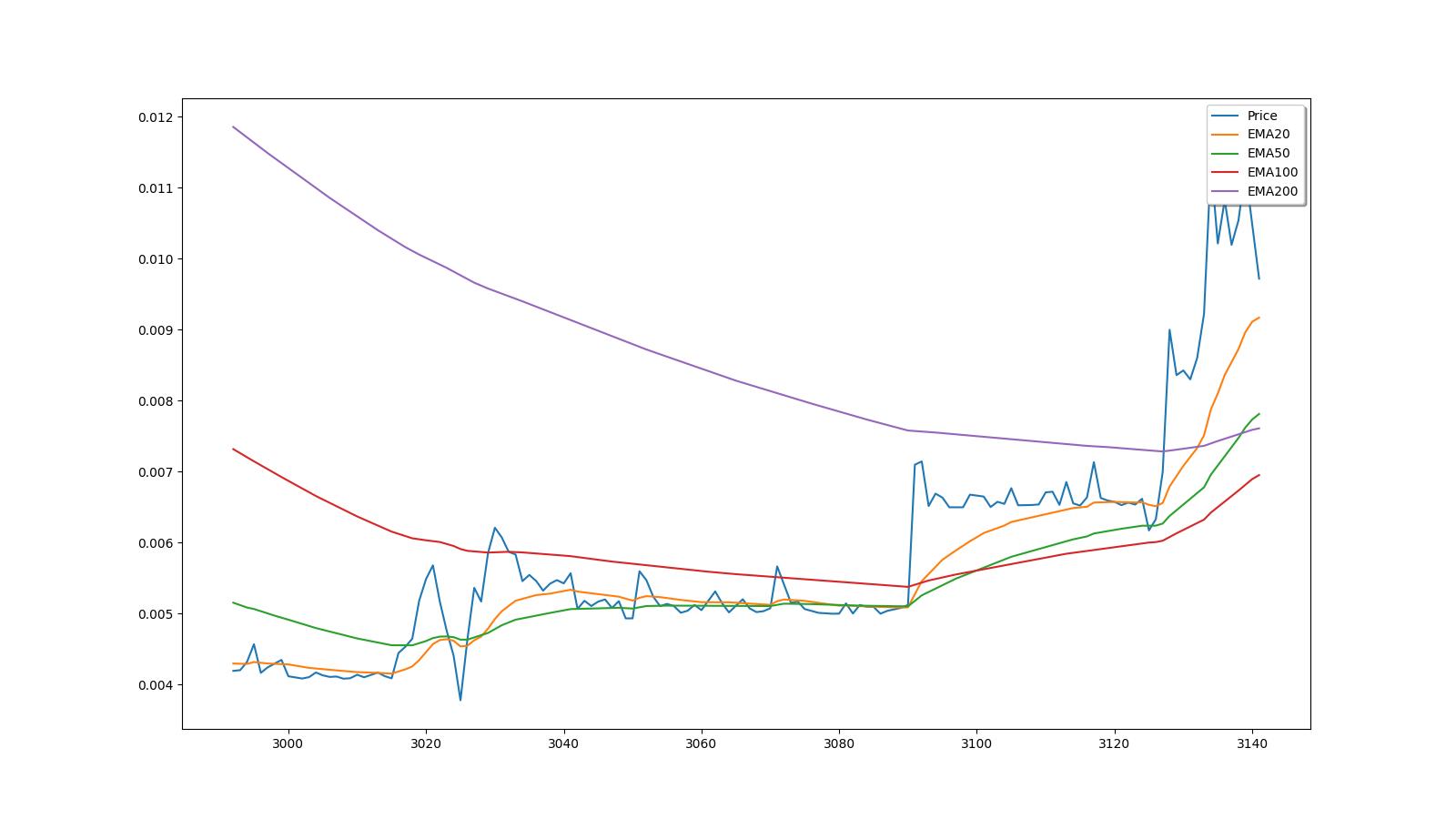 Aeternity Exponential Moving Averages