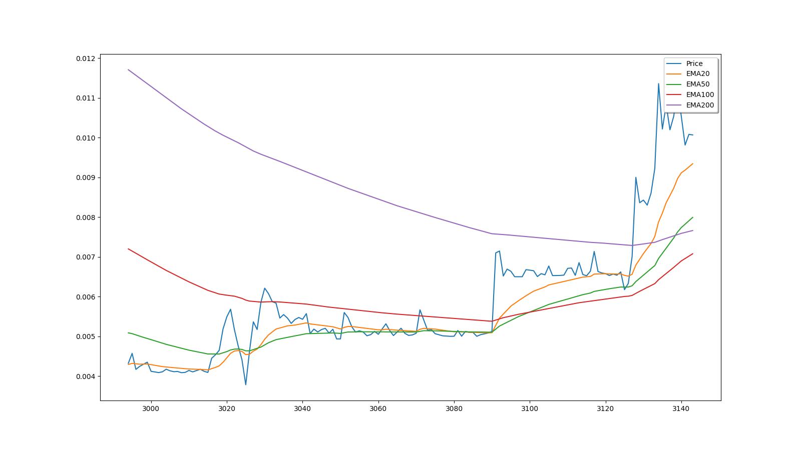 Aeternity Exponential Moving Averages