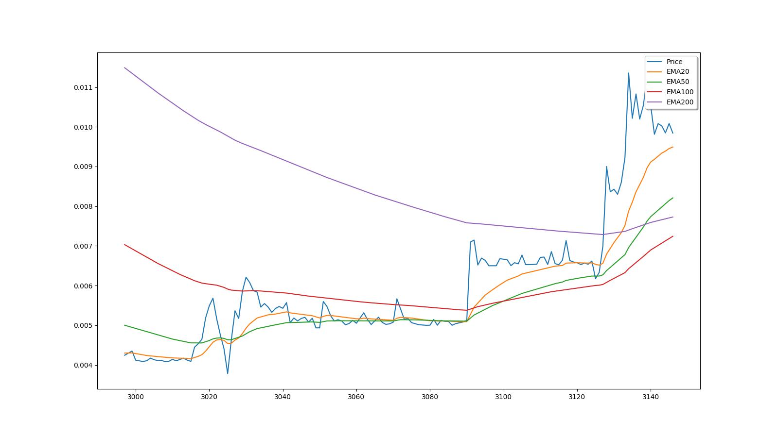 Aeternity Exponential Moving Averages