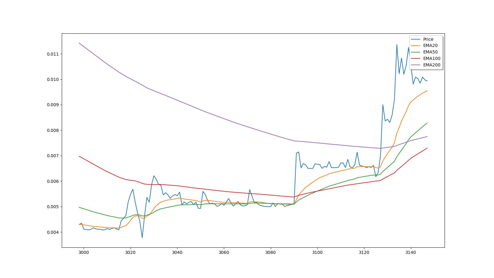 Aeternity Exponential Moving Averages