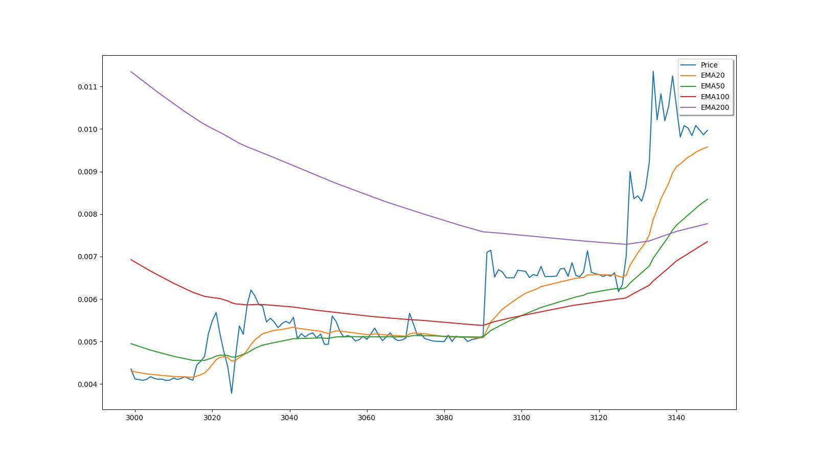 Aeternity Exponential Moving Averages