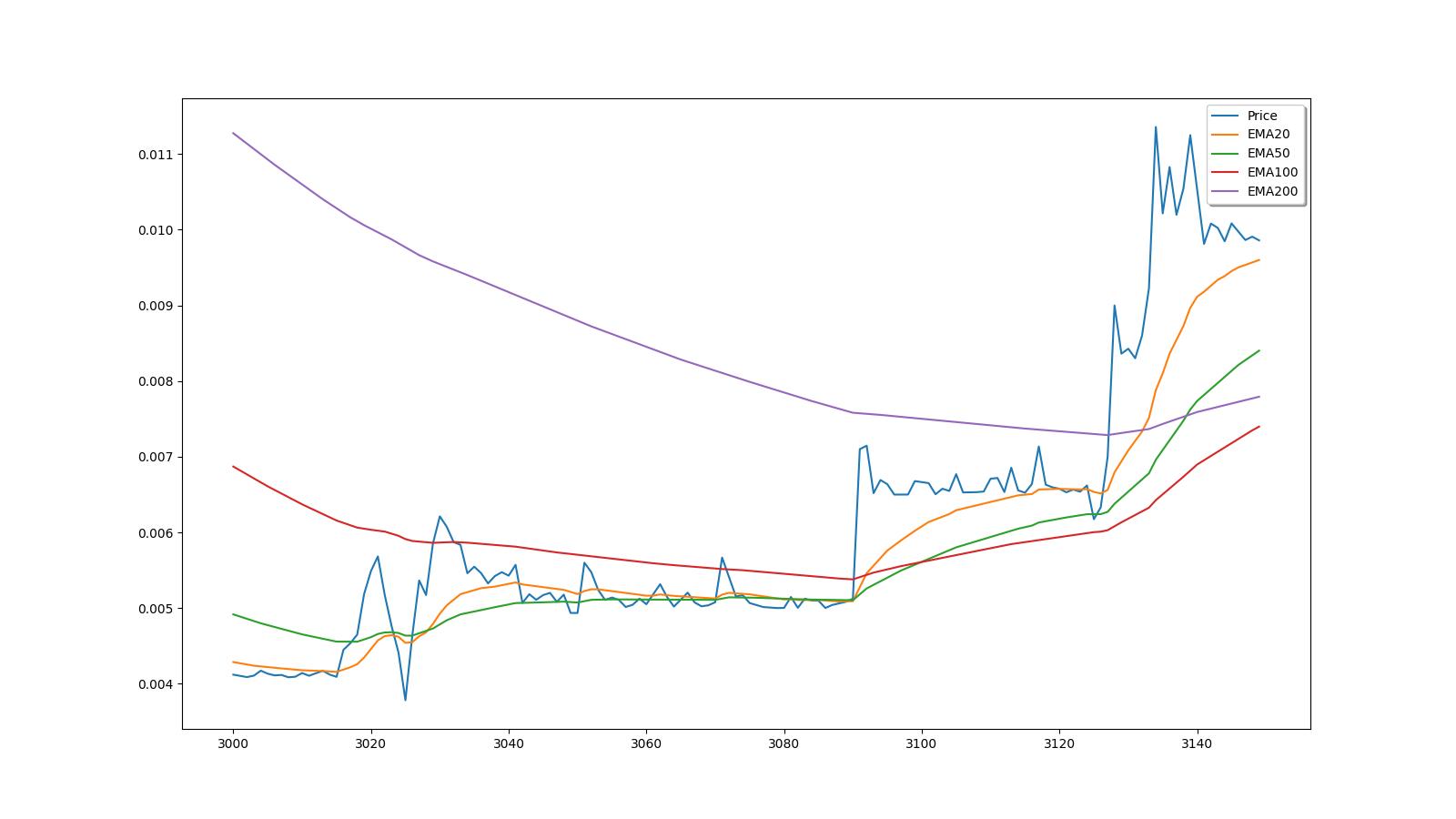 Aeternity Exponential Moving Averages