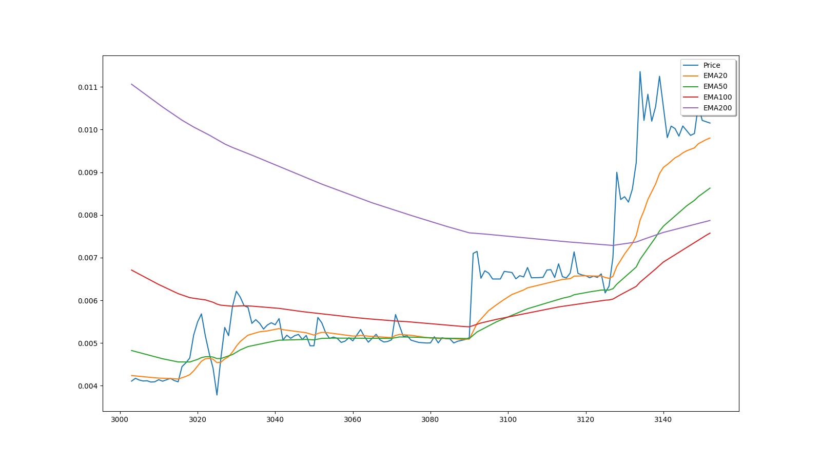 Aeternity Exponential Moving Averages