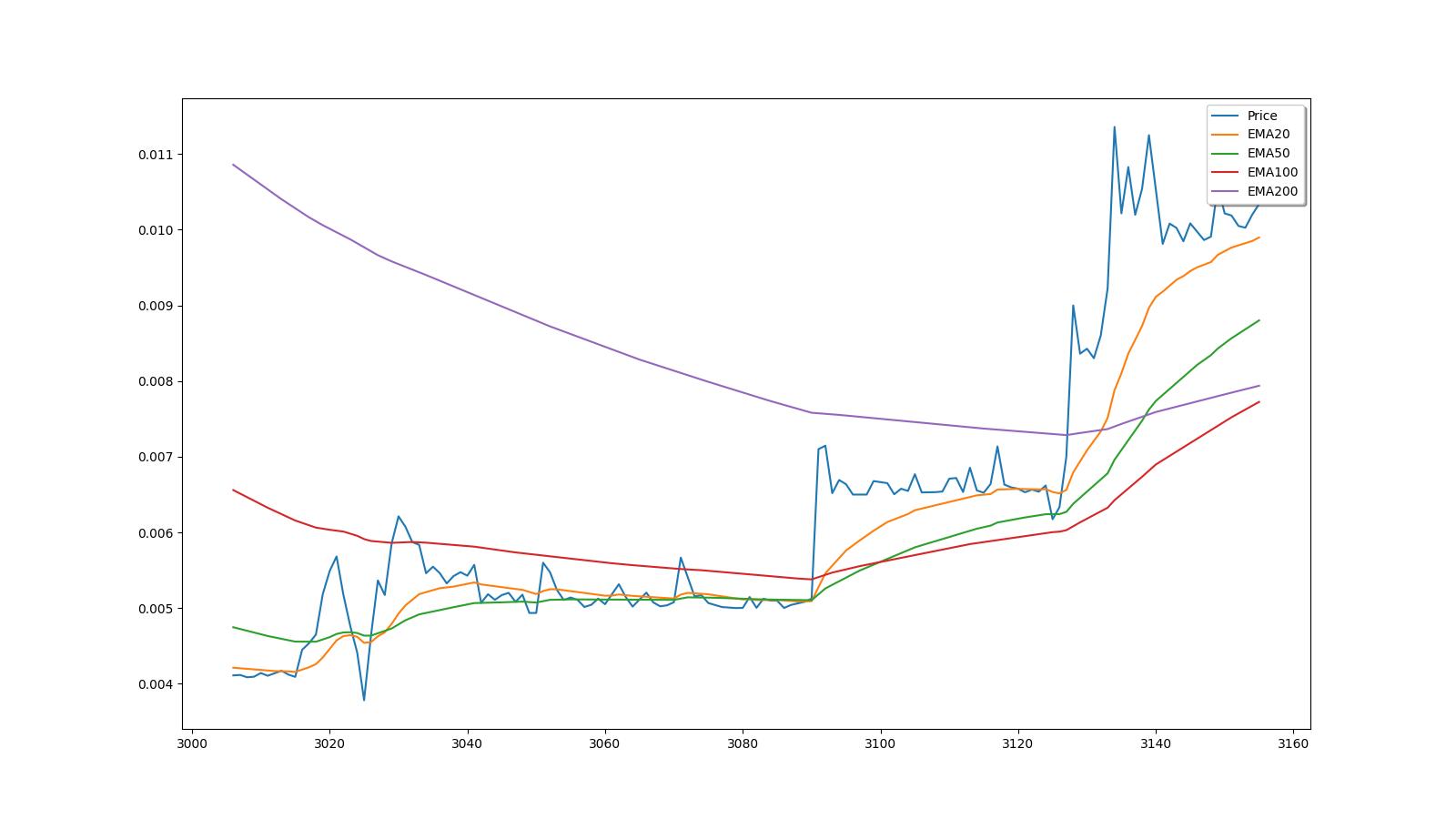 Aeternity Exponential Moving Averages