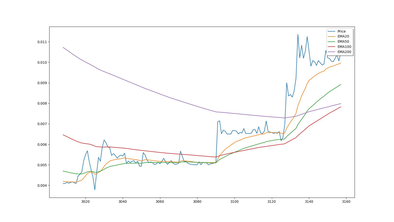 Aeternity Exponential Moving Averages