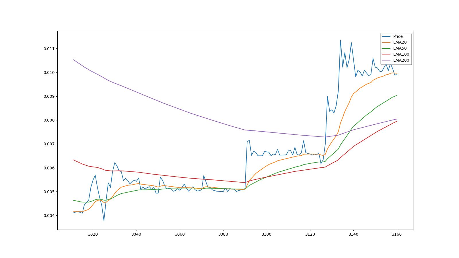 Aeternity Exponential Moving Averages