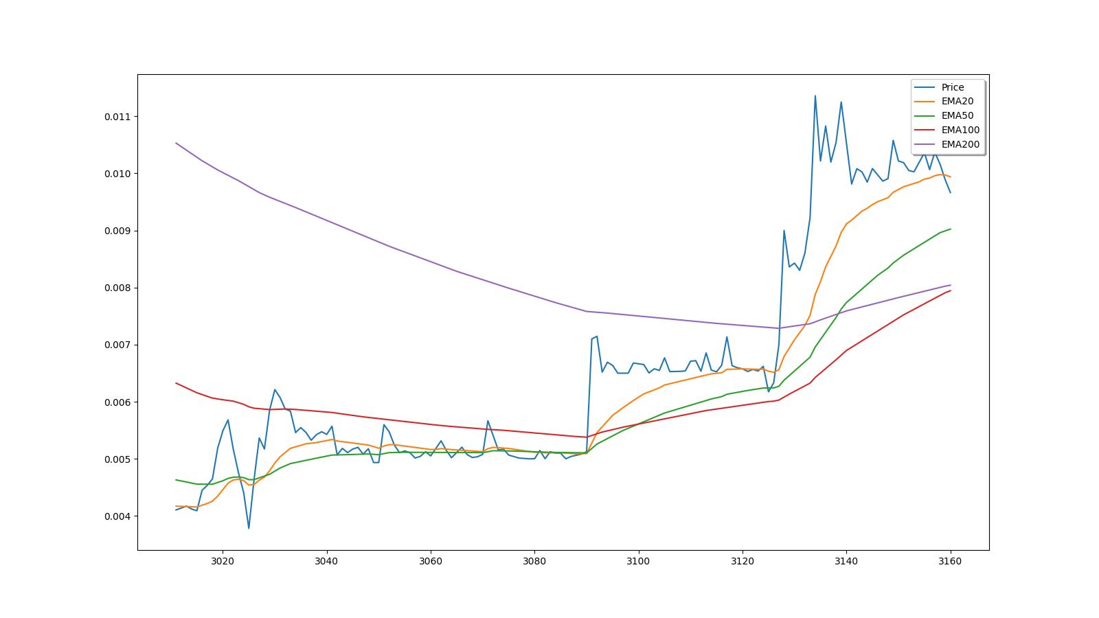Aeternity Exponential Moving Averages