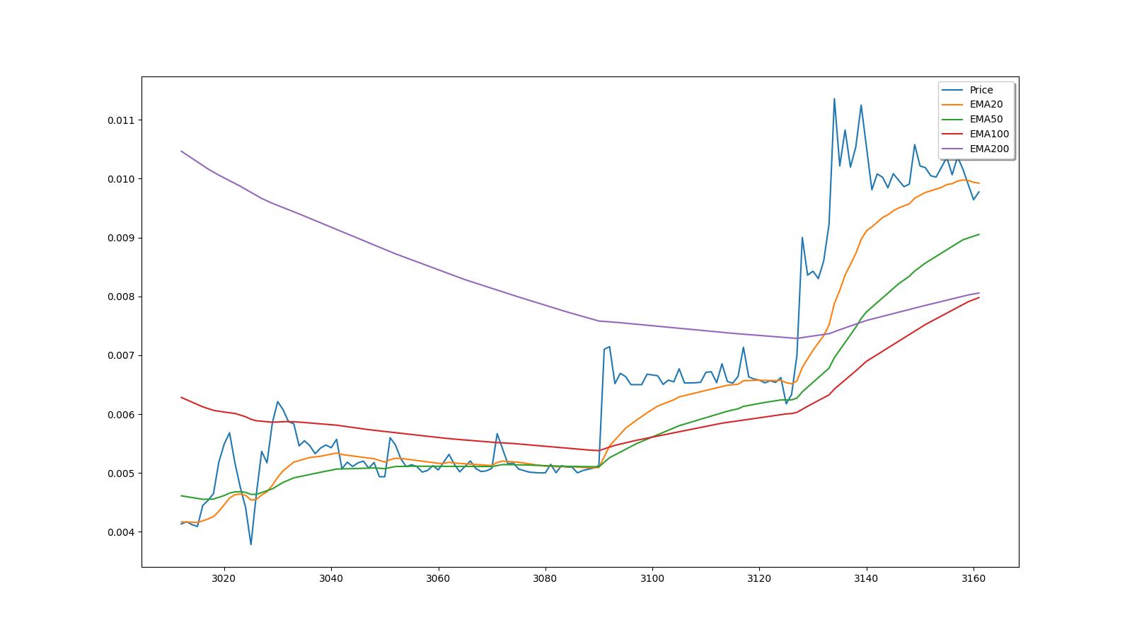 Aeternity Exponential Moving Averages