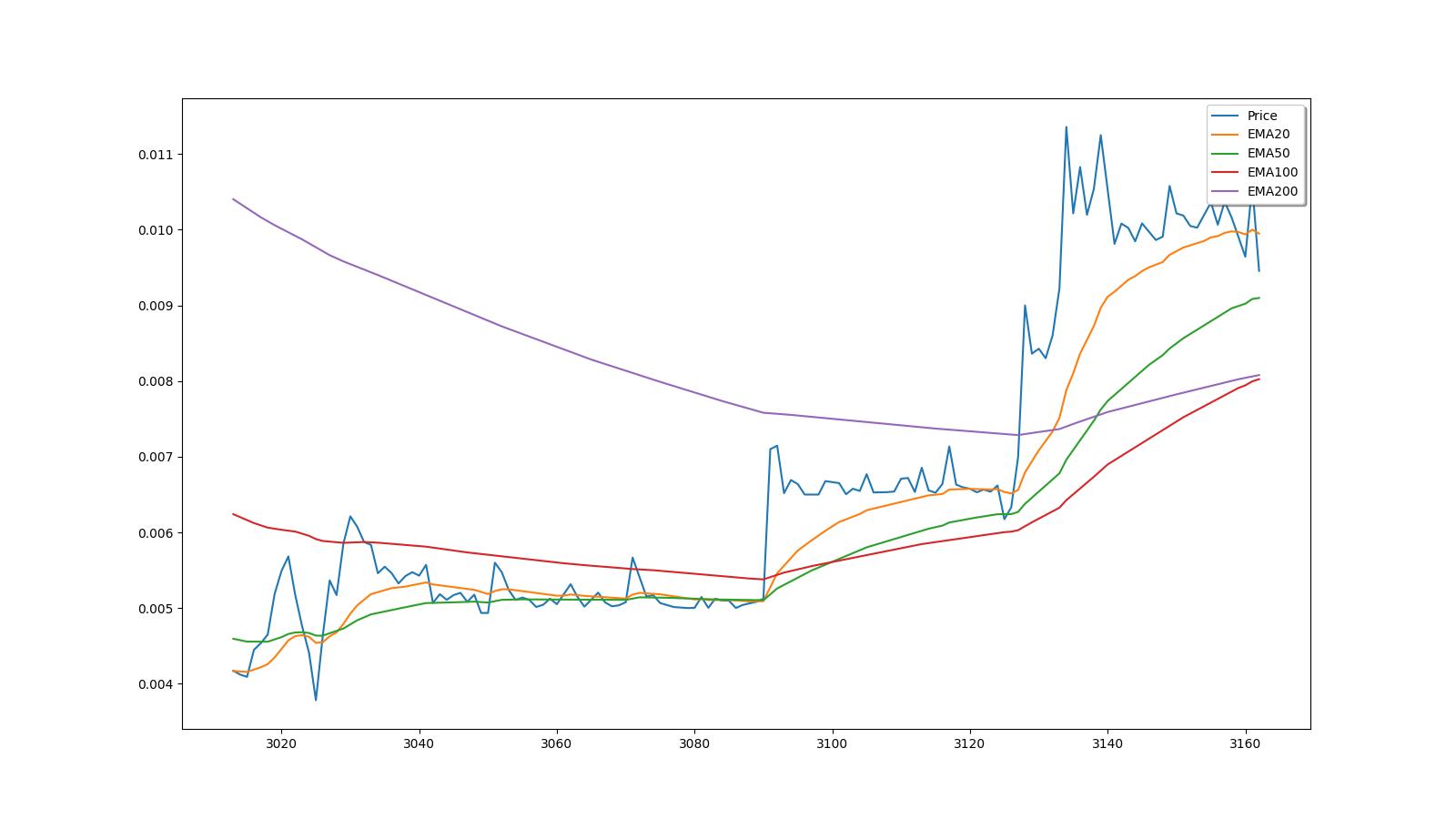 Aeternity Exponential Moving Averages