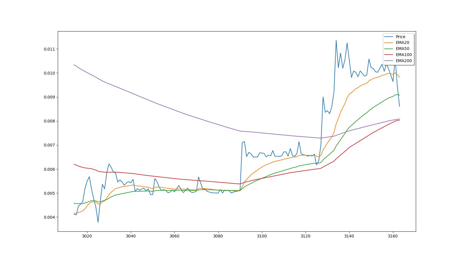 Aeternity Exponential Moving Averages