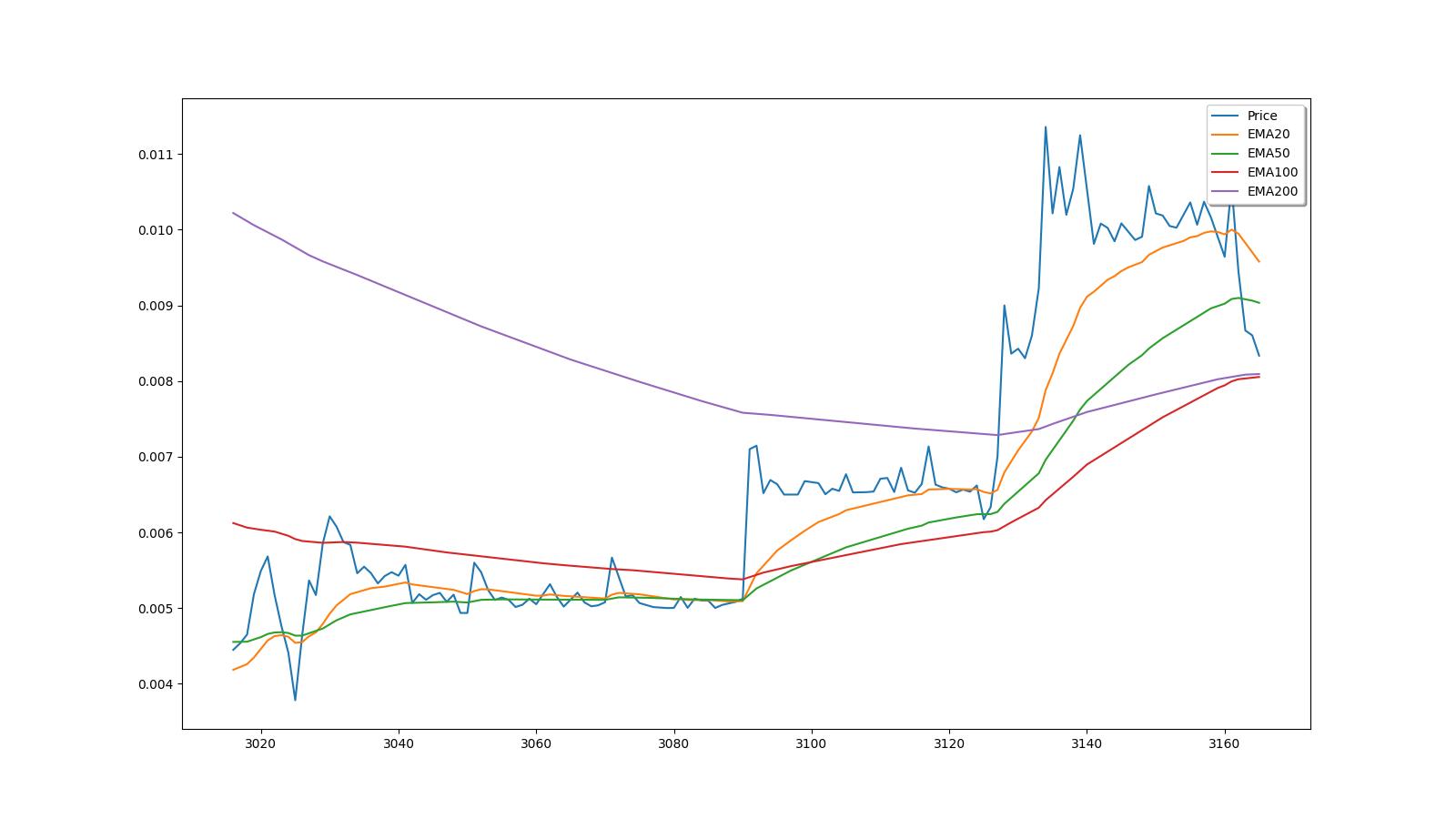 Aeternity Exponential Moving Averages