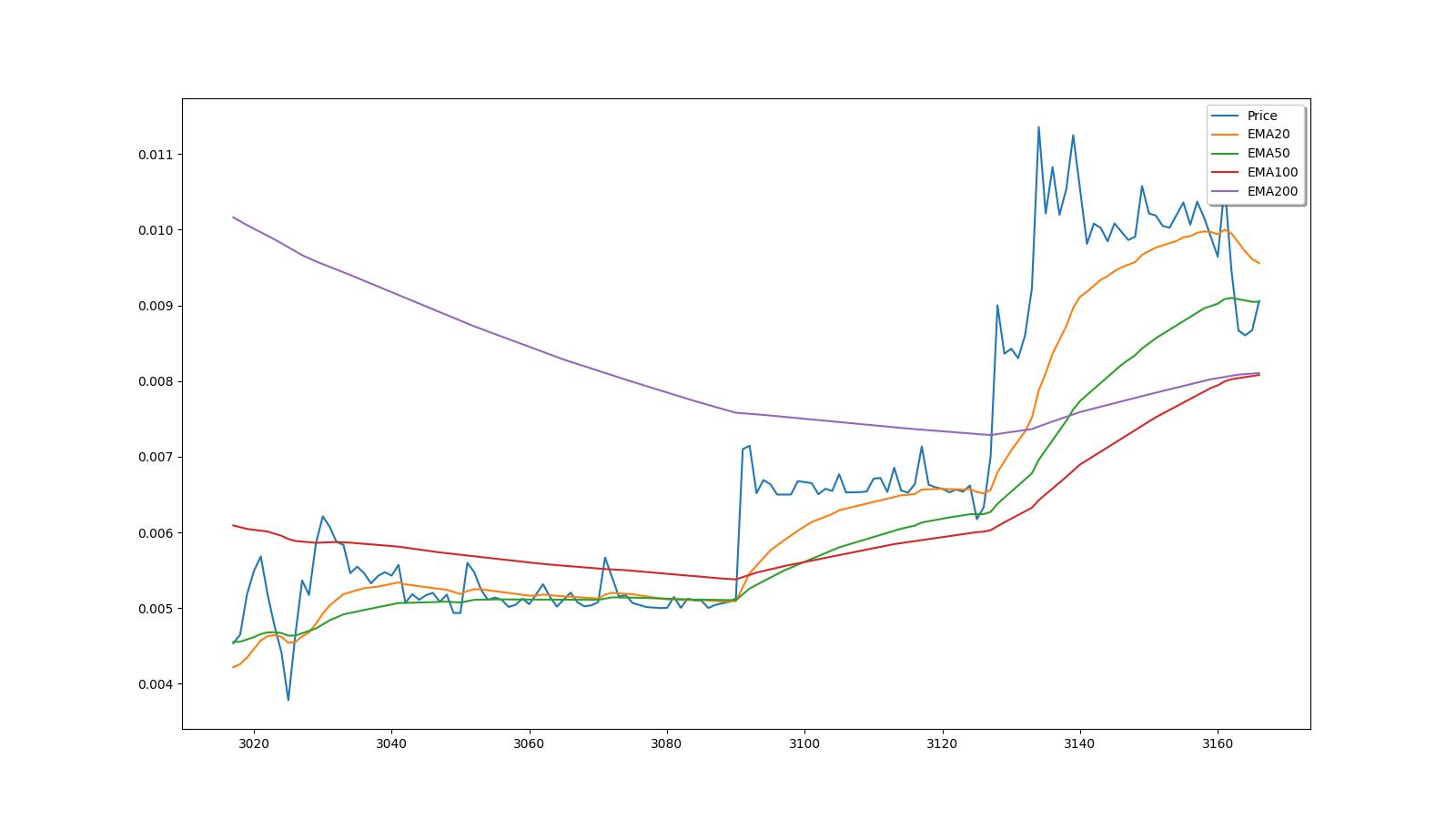 Aeternity Exponential Moving Averages