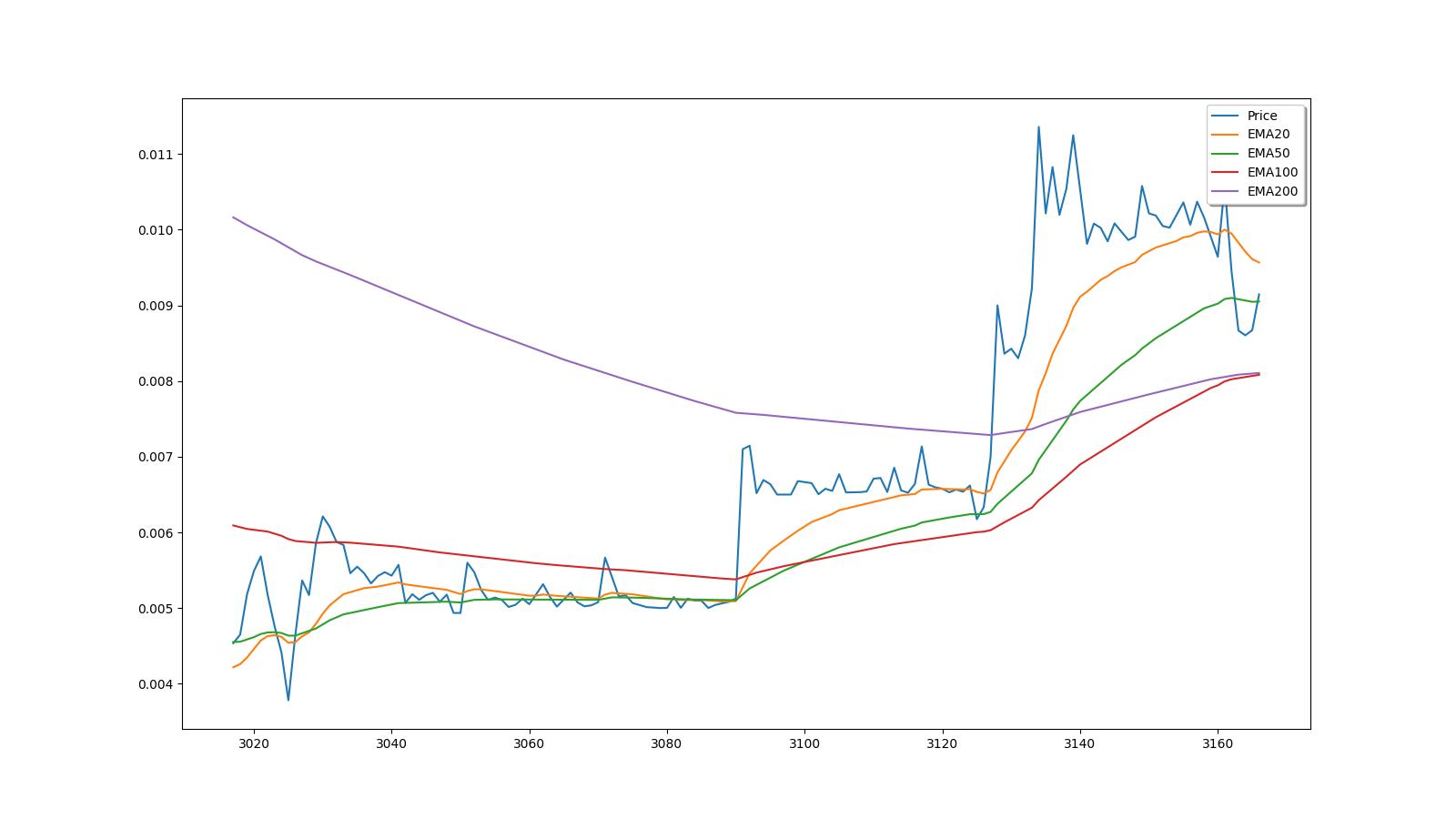 Aeternity Exponential Moving Averages