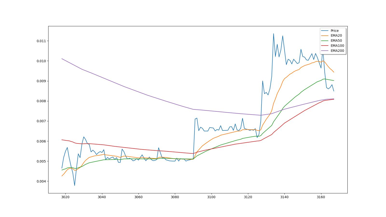 Aeternity Exponential Moving Averages