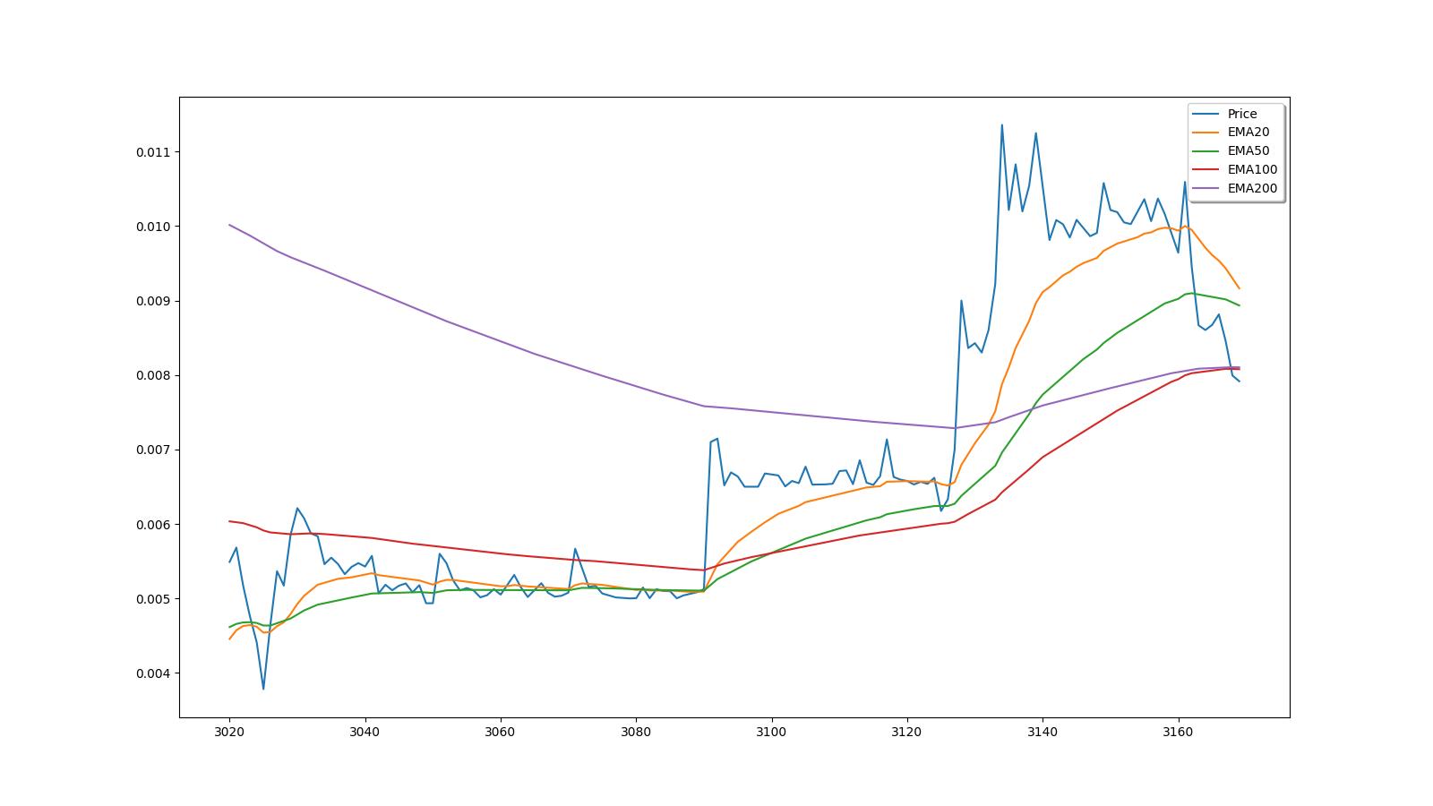 Aeternity Exponential Moving Averages