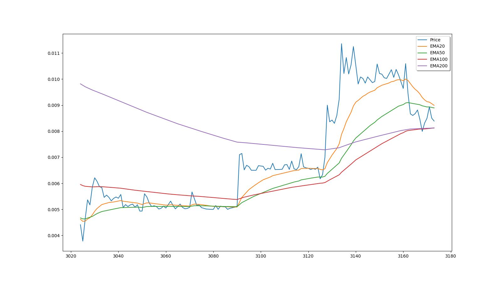 Aeternity Exponential Moving Averages