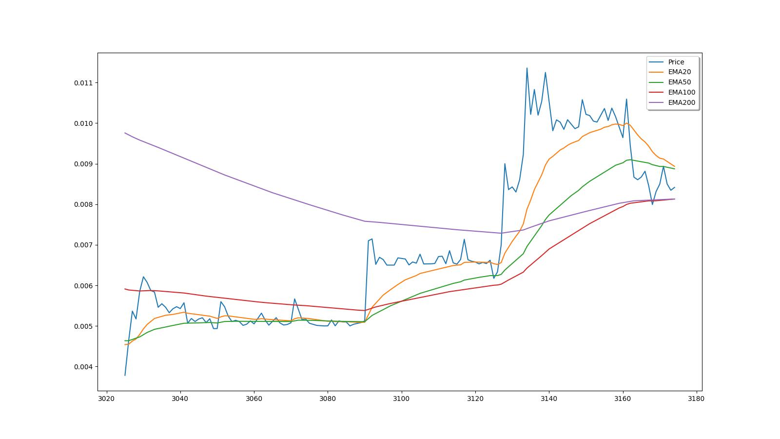 Aeternity Exponential Moving Averages