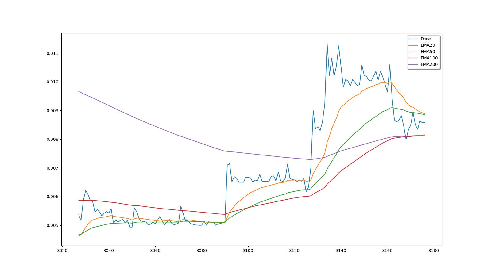 Aeternity Exponential Moving Averages