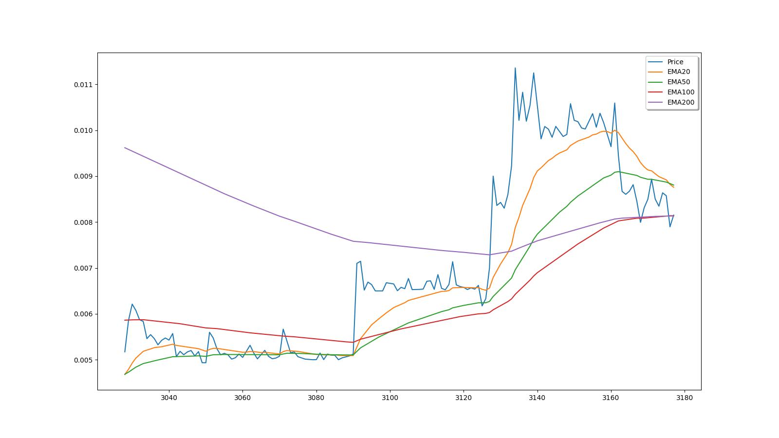Aeternity Exponential Moving Averages