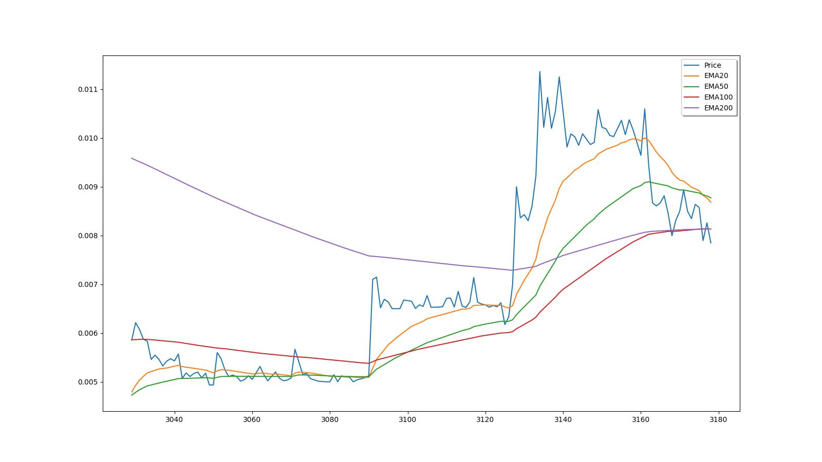 Aeternity Exponential Moving Averages