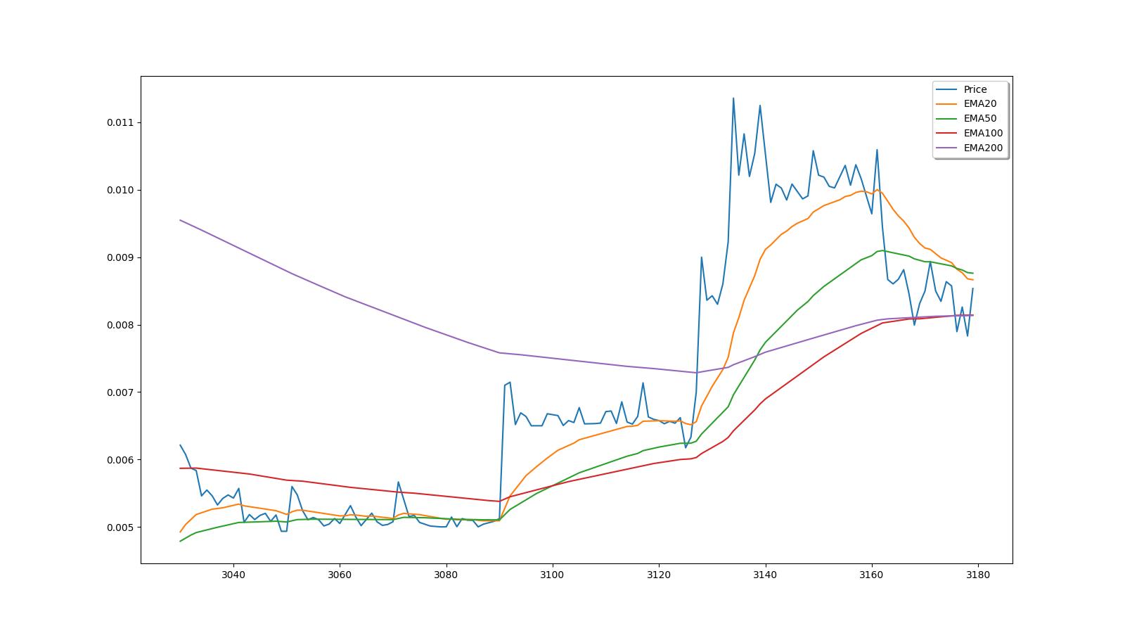 Aeternity Exponential Moving Averages
