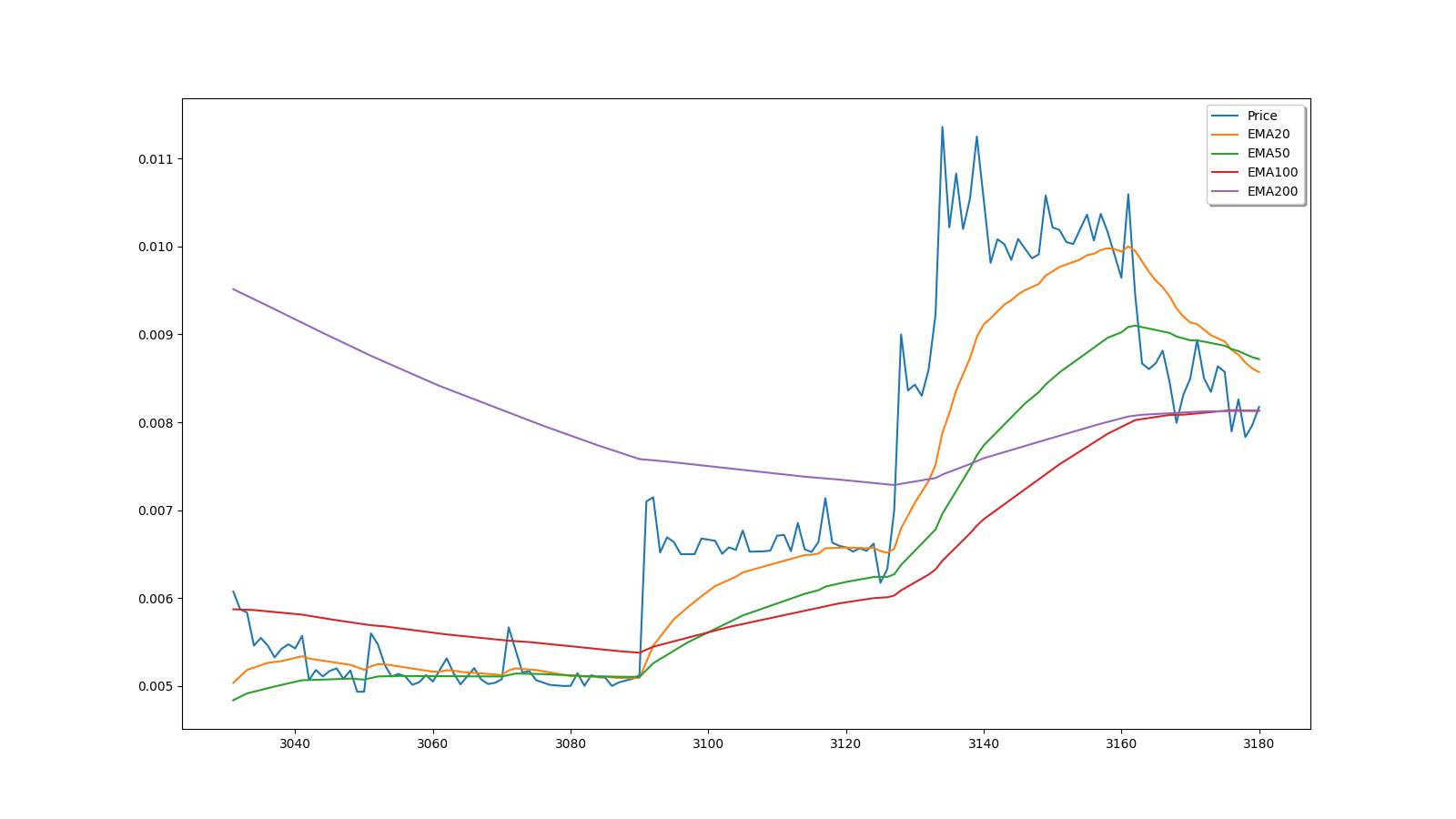 Aeternity Exponential Moving Averages