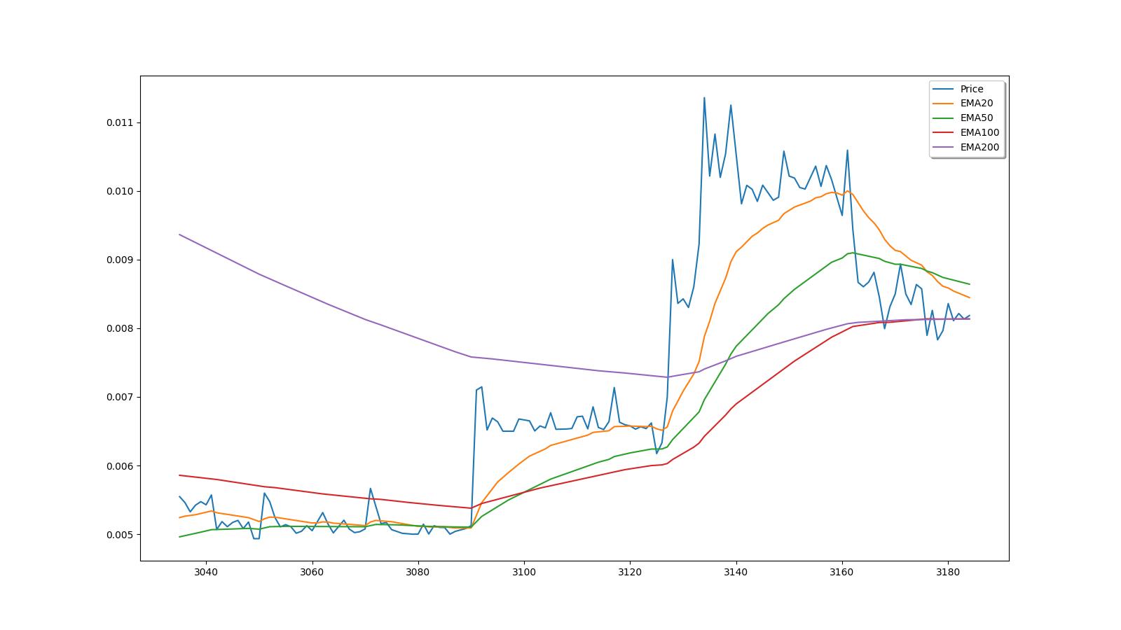 Aeternity Exponential Moving Averages
