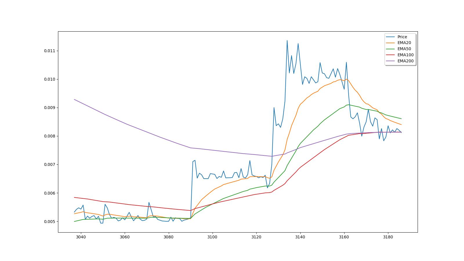 Aeternity Exponential Moving Averages