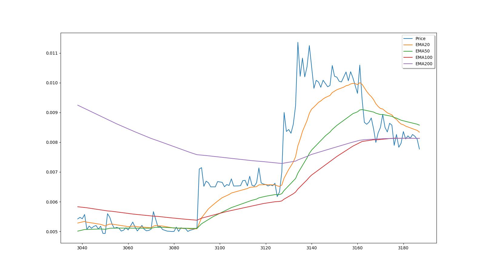 Aeternity Exponential Moving Averages