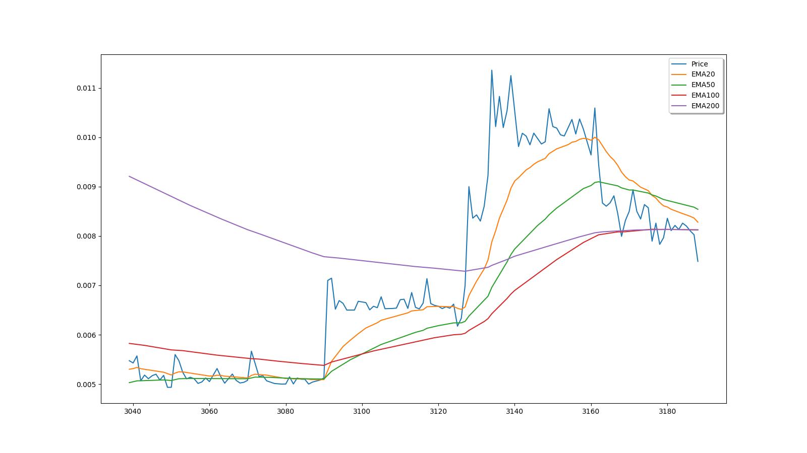 Aeternity Exponential Moving Averages
