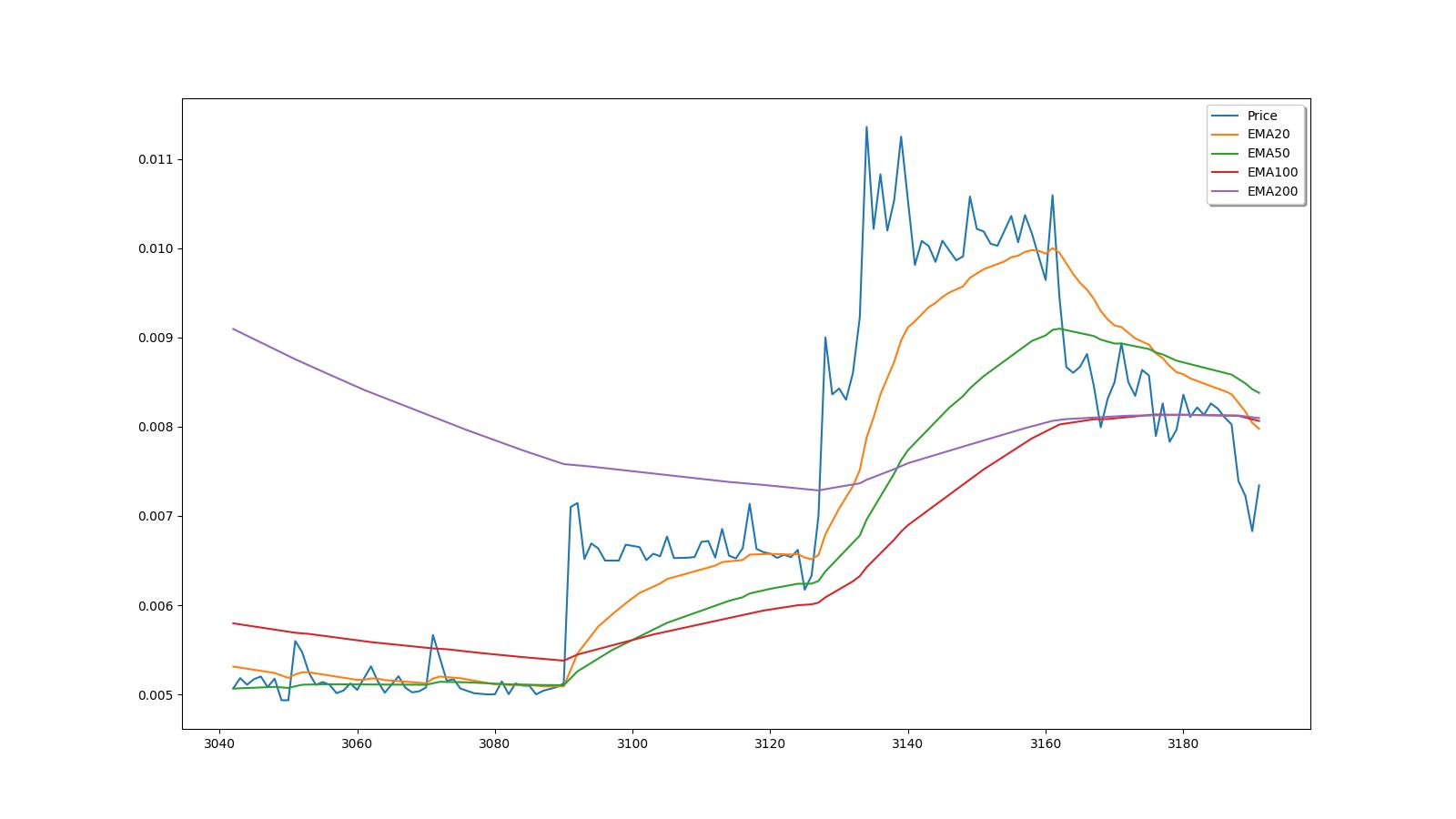 Aeternity Exponential Moving Averages