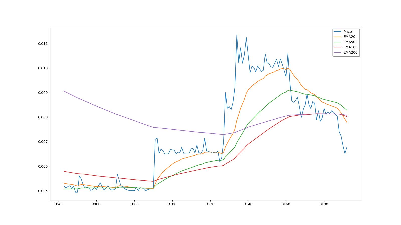 Aeternity Exponential Moving Averages