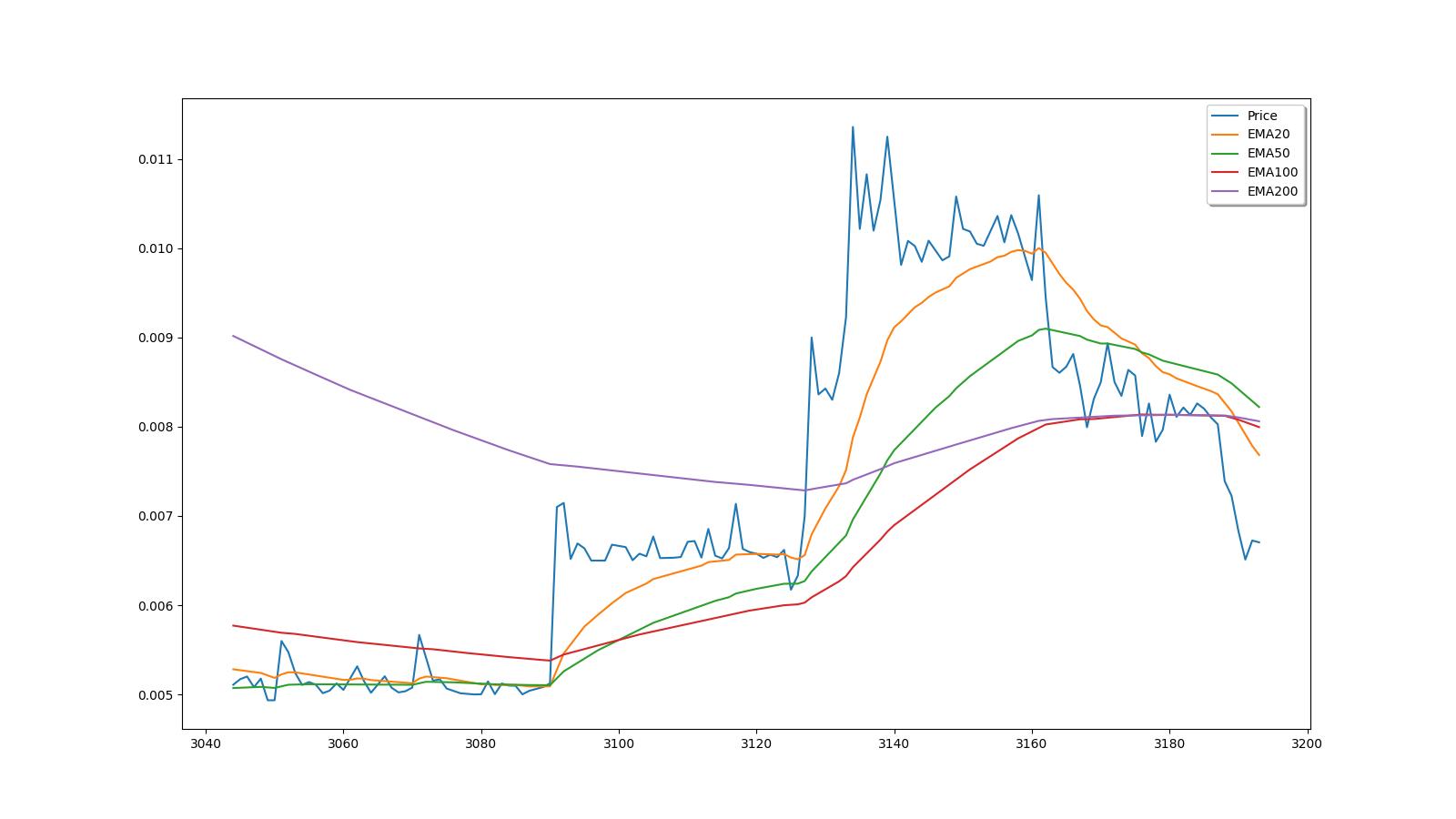 Aeternity Exponential Moving Averages