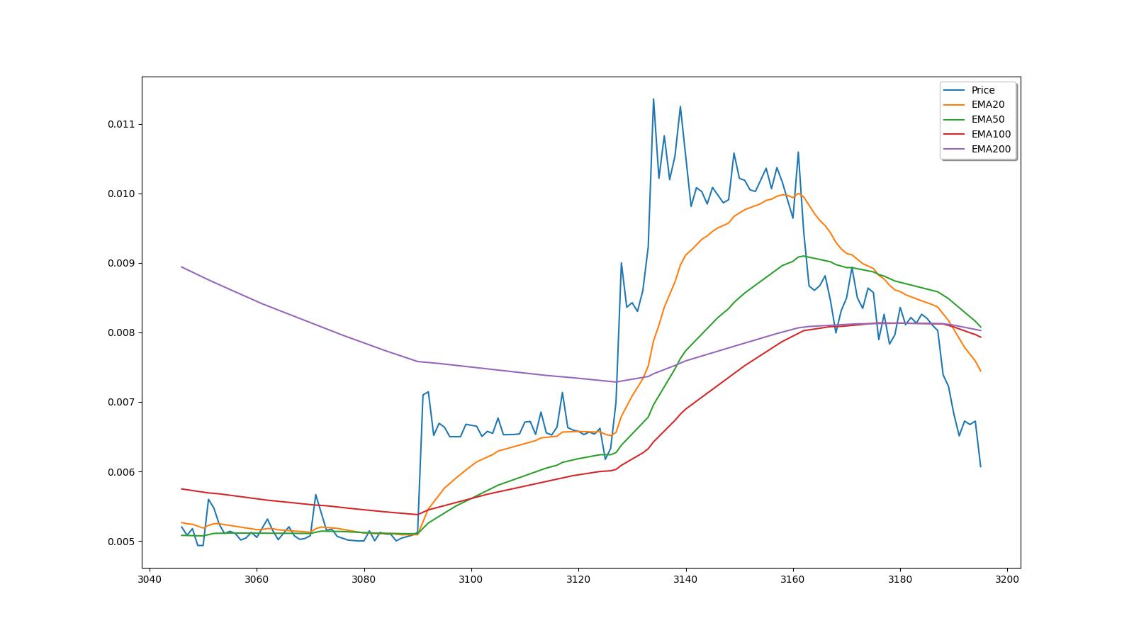 Aeternity Exponential Moving Averages