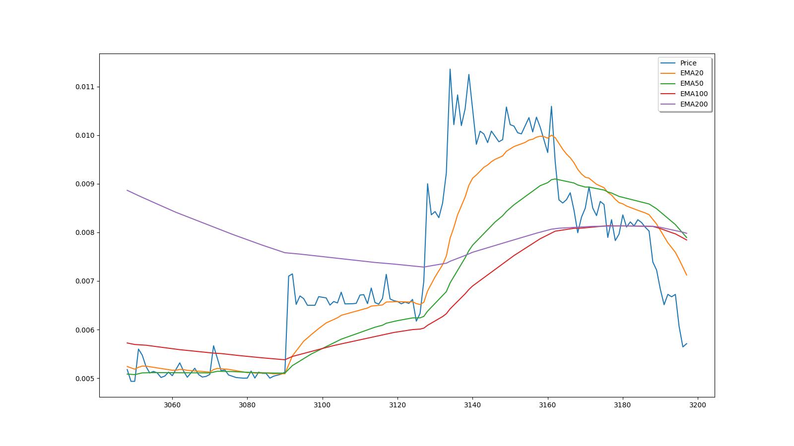 Aeternity Exponential Moving Averages