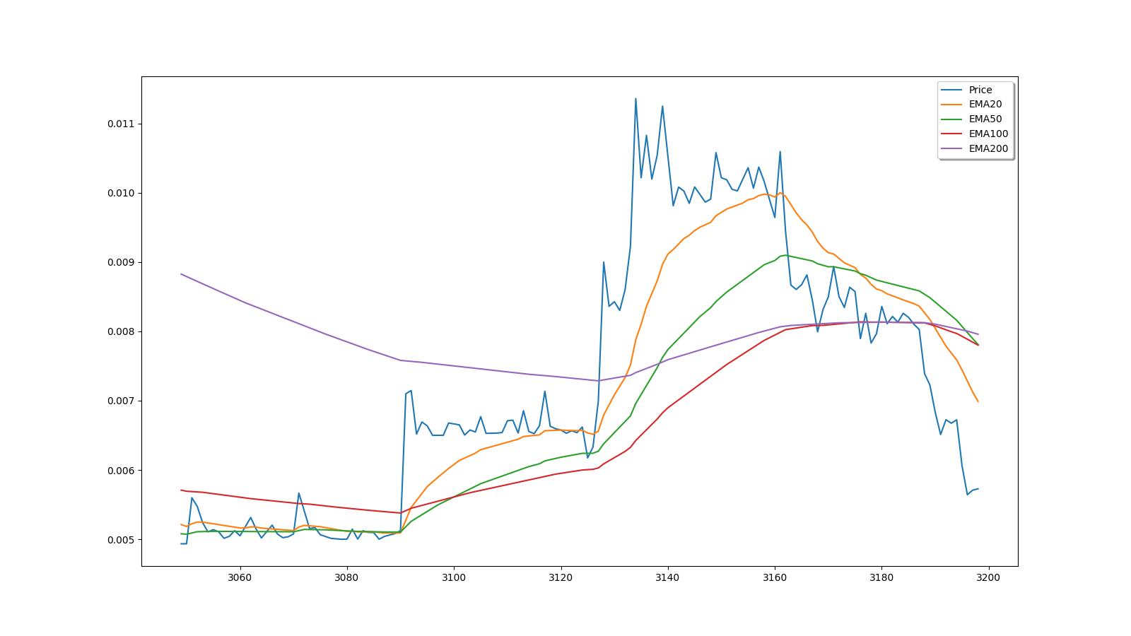 Aeternity Exponential Moving Averages