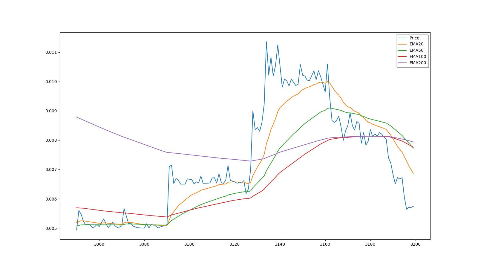 Aeternity Exponential Moving Averages