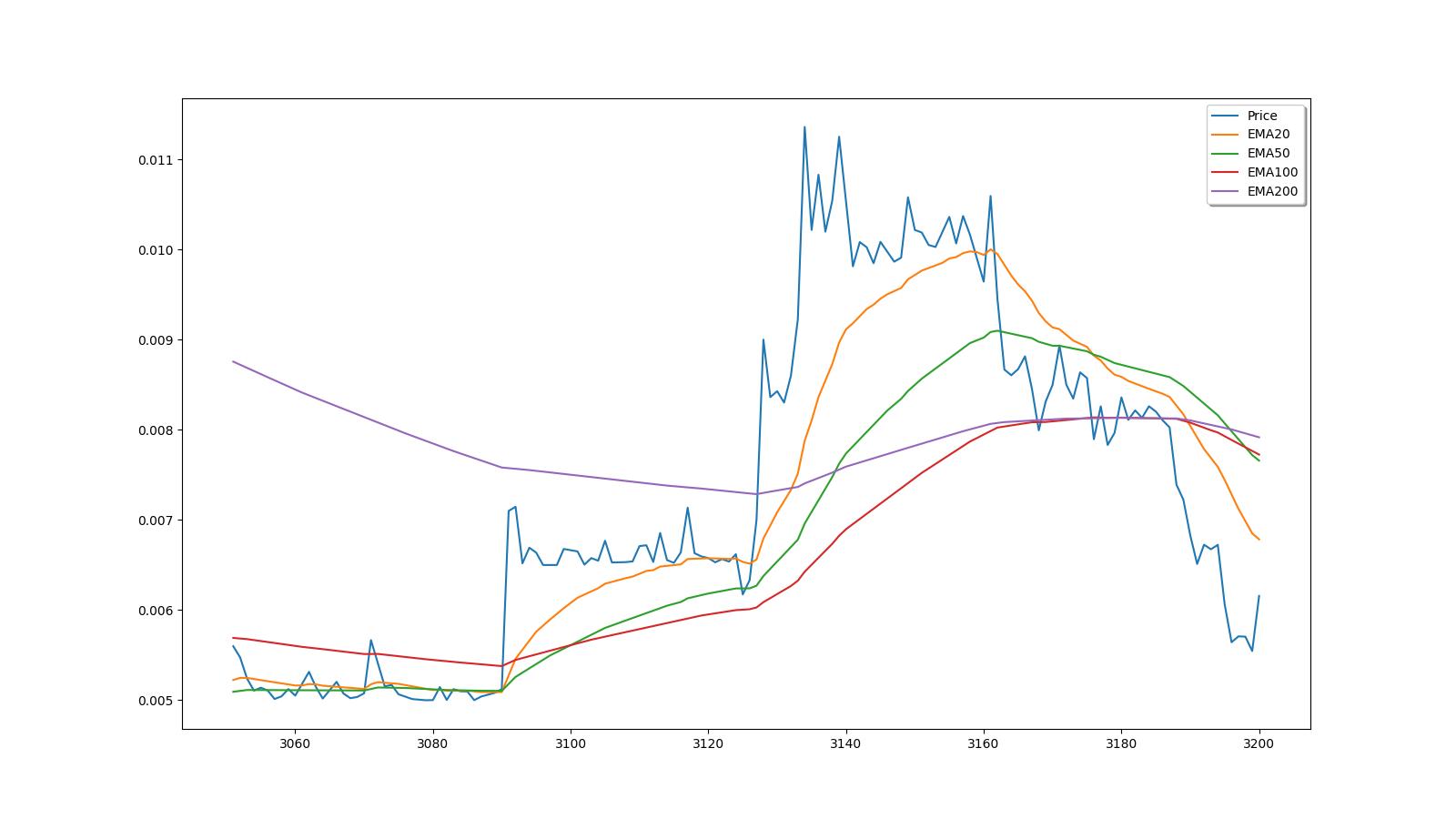 Aeternity Exponential Moving Averages