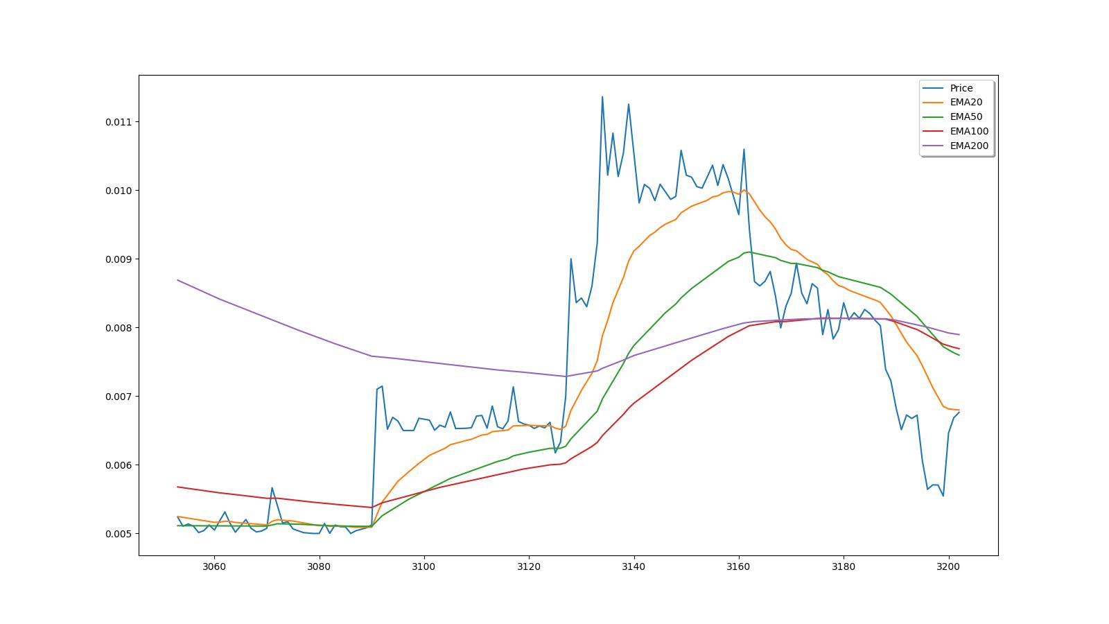 Aeternity Exponential Moving Averages
