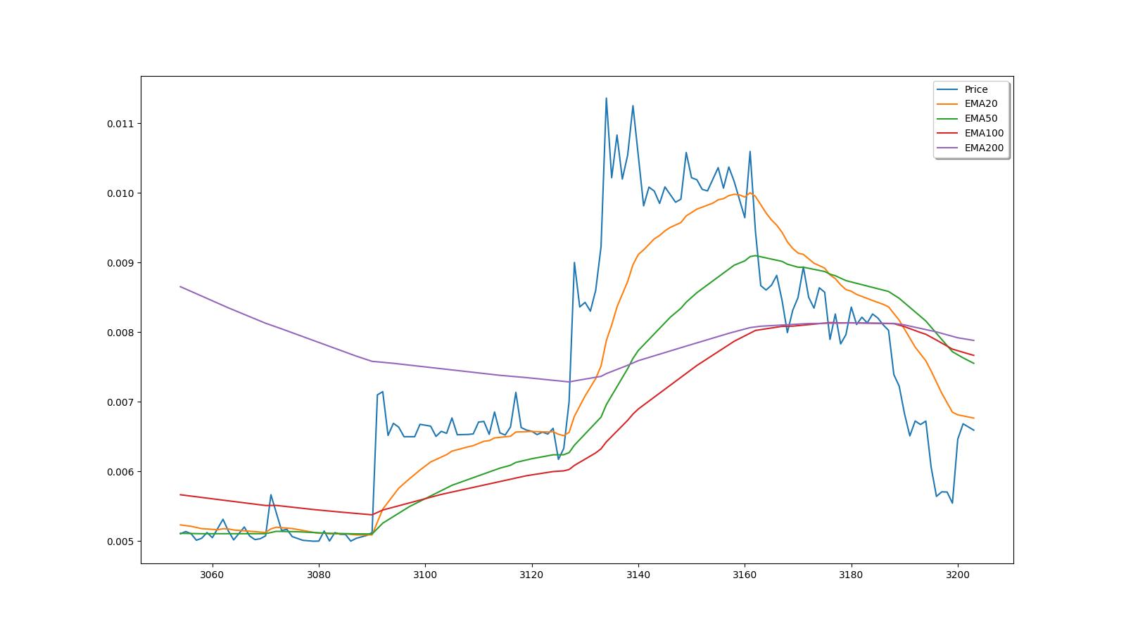 Aeternity Exponential Moving Averages