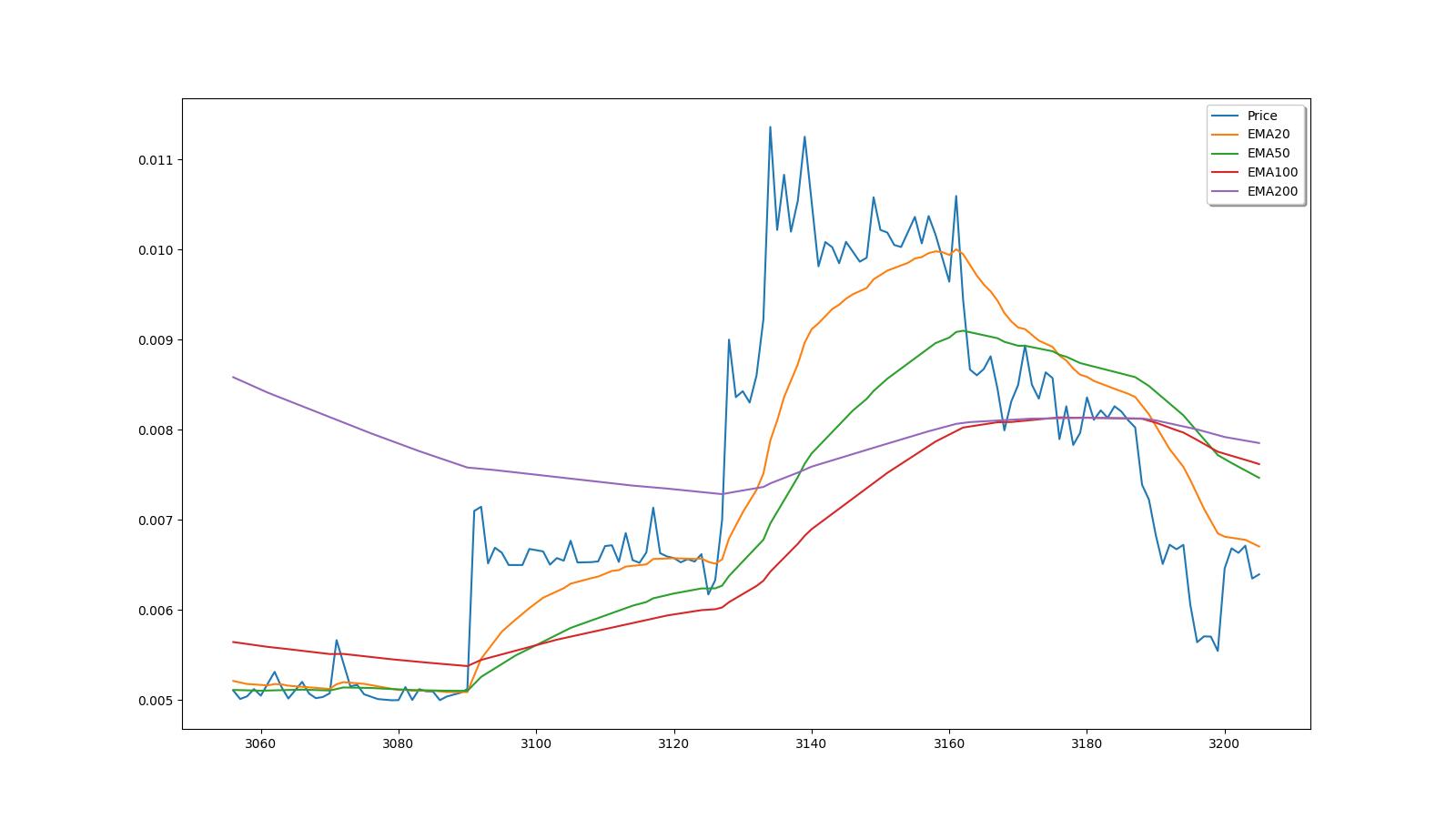 Aeternity Exponential Moving Averages