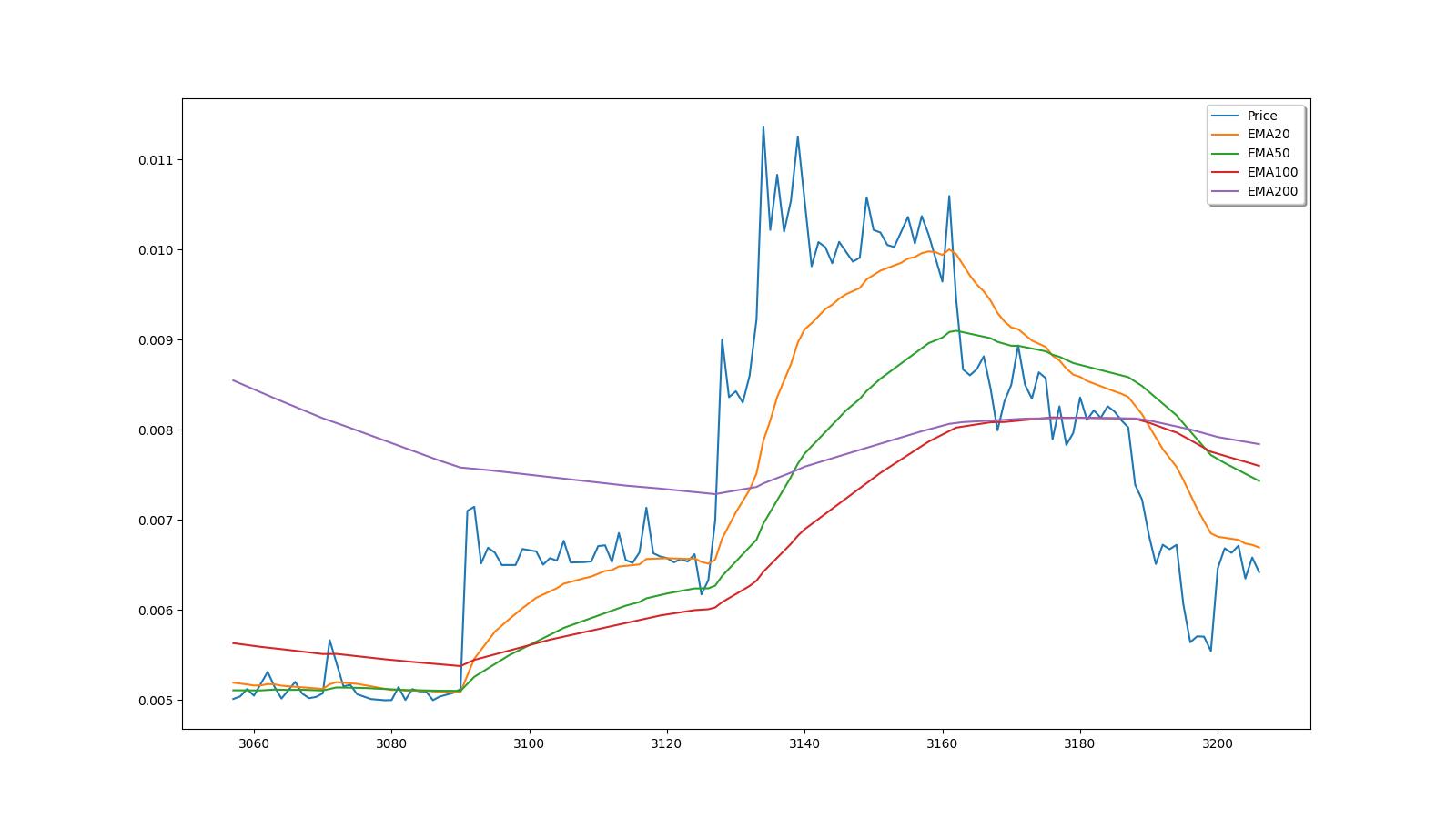 Aeternity Exponential Moving Averages