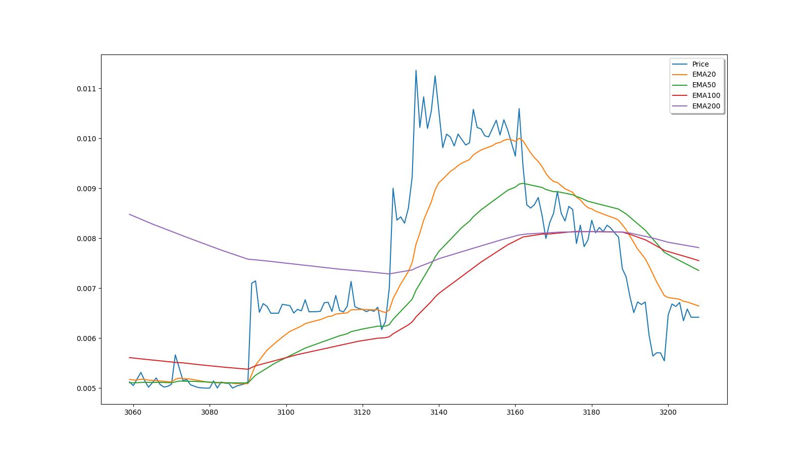 Aeternity Exponential Moving Averages