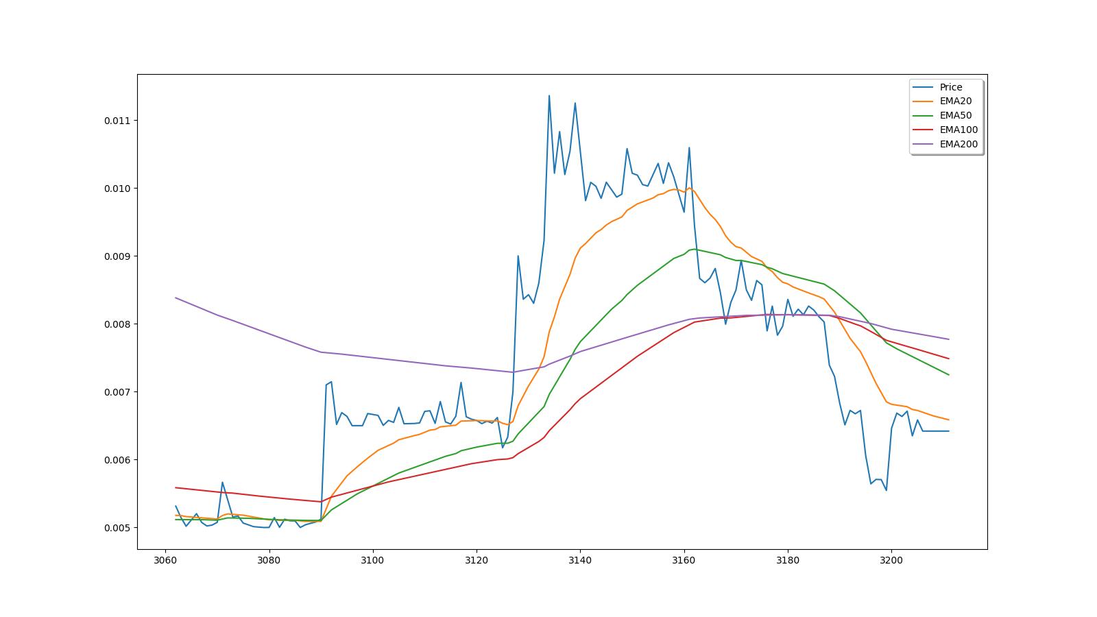 Aeternity Exponential Moving Averages